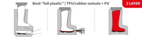 Polyurethane direct injection on upper machines - Stemma Srl